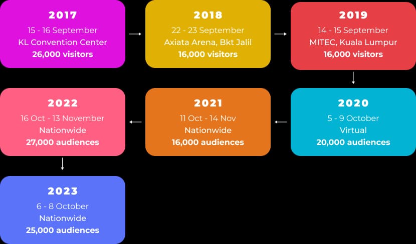 MyDigitalMaker Fair | MDEC